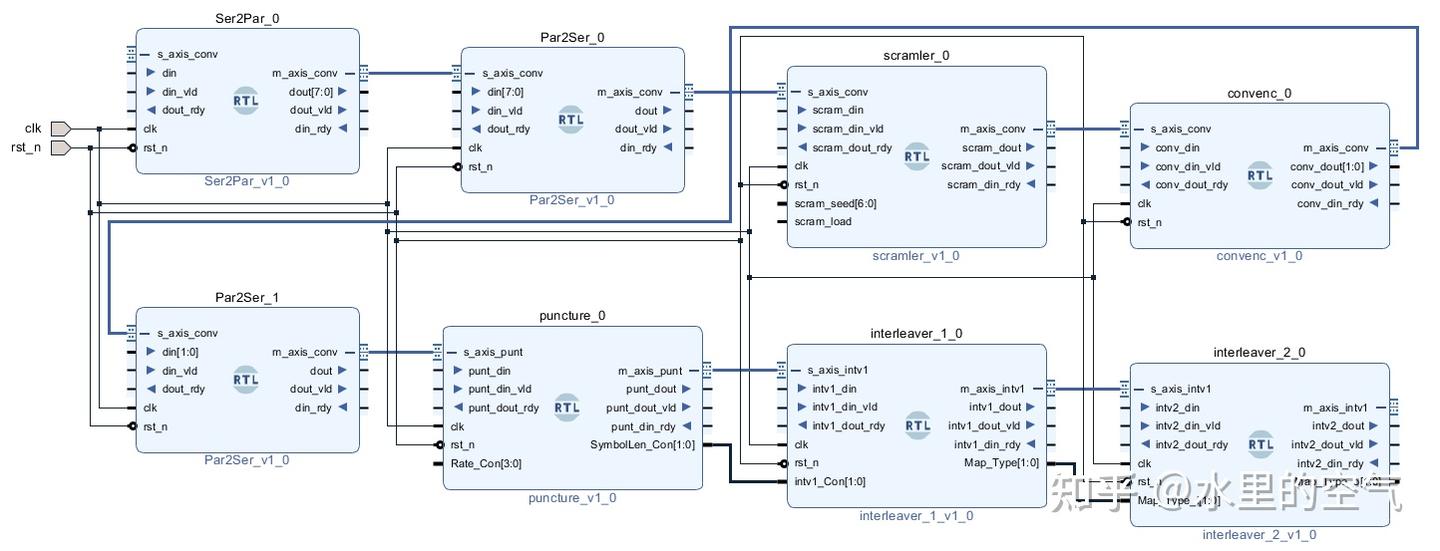 OFDM802.11a的FPGA实现（八）二级交织（含verilog和matlab代码） - 知乎