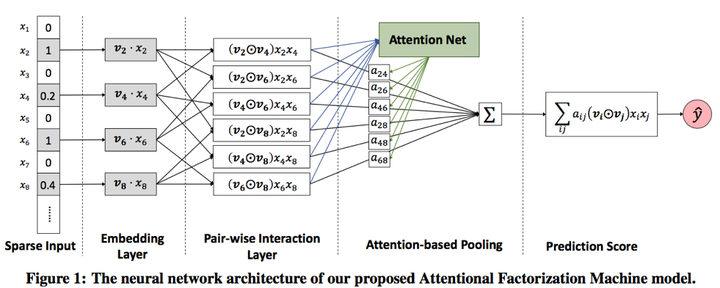 AFM: Learning the Weight of Feature Interactions via Attention Networks, IJCAI 2017 - 知乎