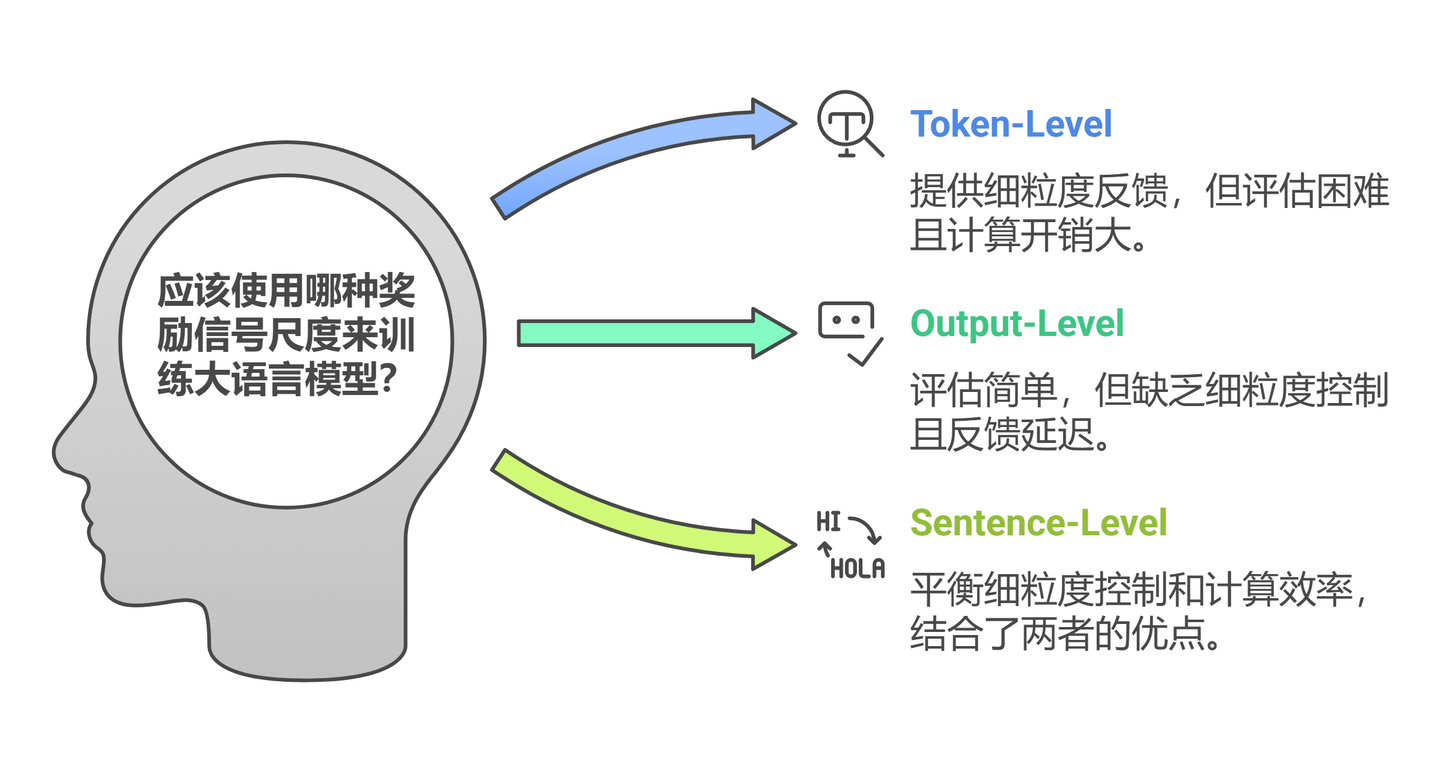 大语言模型强化学习中奖励信号观测尺度的演进与思考： 以GRPO为例，探讨 token-level、output-level 到 sentence-level （微观、宏观->中观）奖励设计的 ...