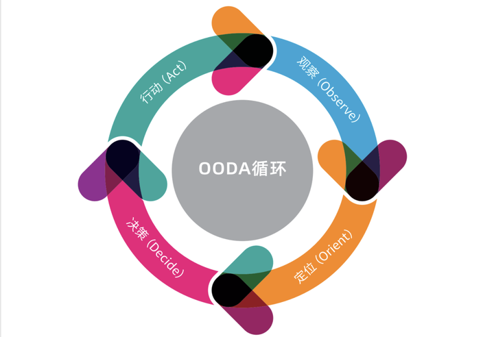 OODA循环思考：应对快速变化的思考模式 - 知乎
