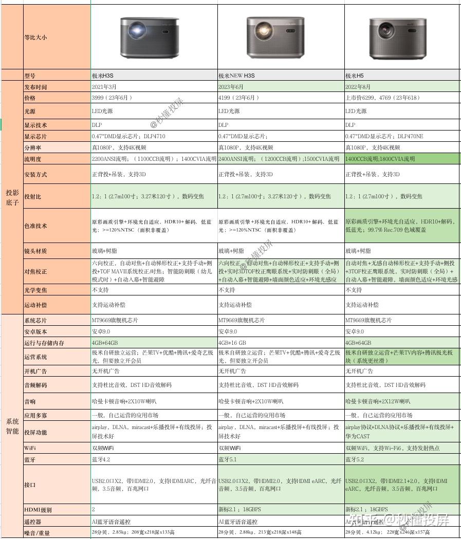 极米NEW H3S跟极米H3S怎么选？有哪些升级点？ - 知乎