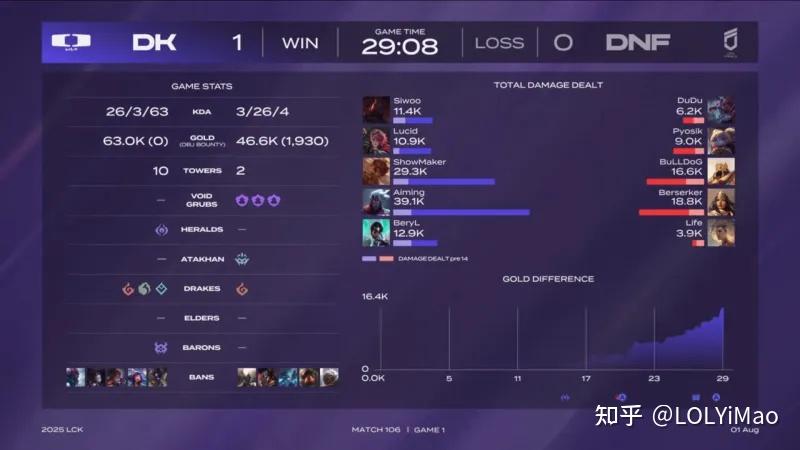 2025LCK第三赛段DK 2-0 DNF - 知乎