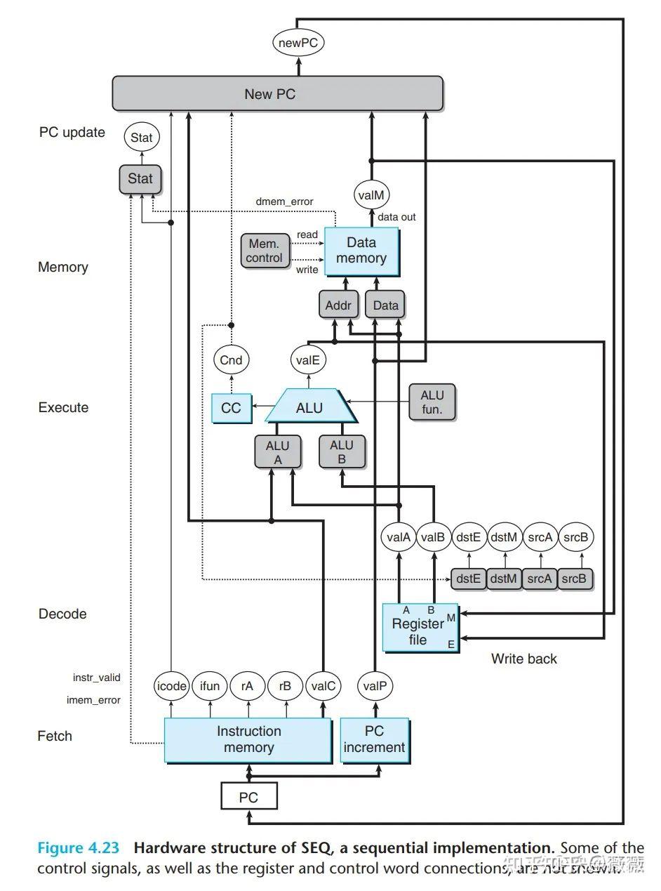 CSAPP 第4章：处理器体系结构 - 学习笔记 - 知乎