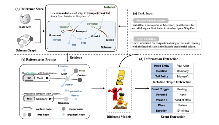 Schema-aware Reference as Prompt Improves Data-Efficient Relational Triple and Event Extraction - 知乎