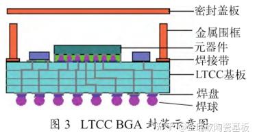低温共烧陶瓷 （ LTCC） 封装 - 知乎