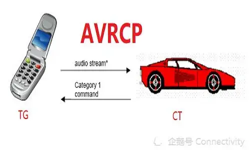 蓝牙专题之AVRCP协议 - 知乎