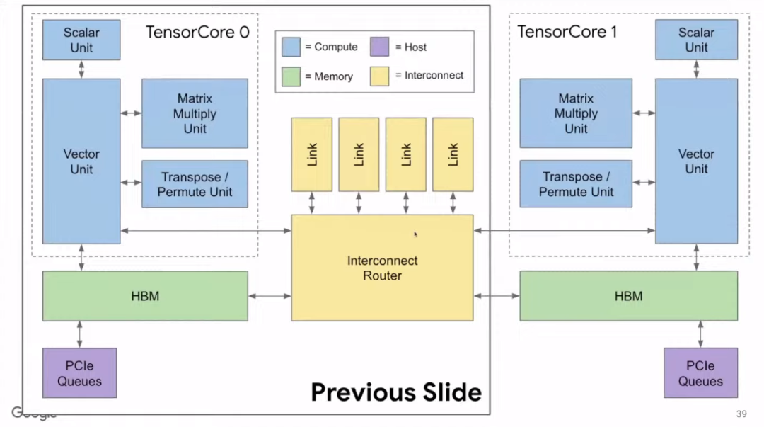 TPU演进十年：Google的十大经验教训 - 知乎