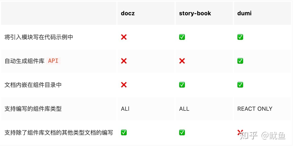 组件库文档工具 dumi 的介绍与对比及踩坑小结 - 知乎