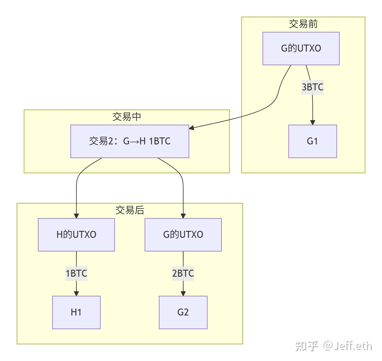 UTXO 机制详解：基于交易输入输出的区块链价值转移模型与多轮交易实现路径 - 知乎