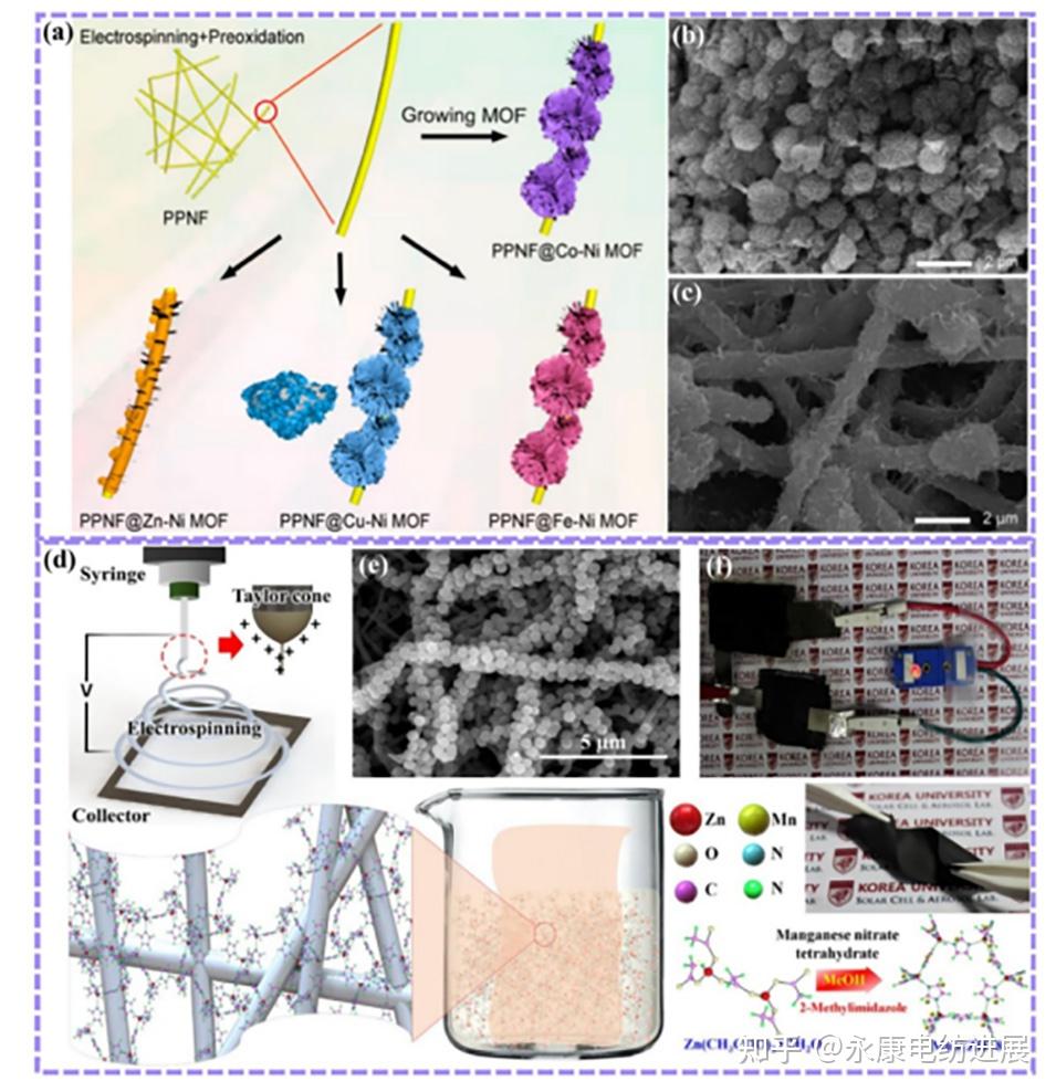 静电纺丝 + MOF！这篇《Adv. Fiber Mater.》综述全面介绍其储能研究进展 - 知乎