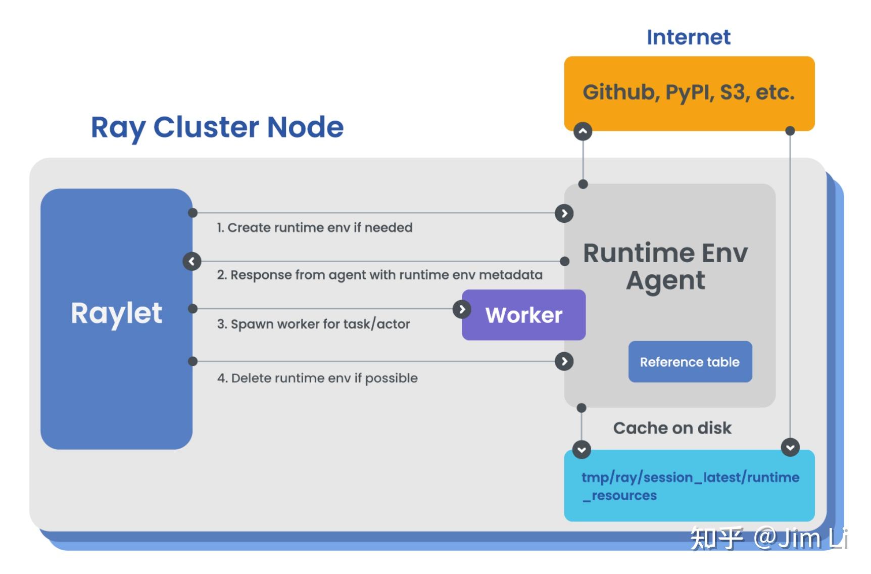 Ray 源码分析（八）—RuntimeEnv - 知乎