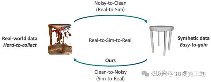 ICCV 2025 Highlight | Stable-Sim2Real: 利用扩散模型模拟真实捕获的三维数据 - 知乎