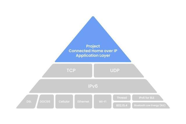 大家都在热议的智能家居Matter协议究竟是什么？一文教你搞懂 - 知乎