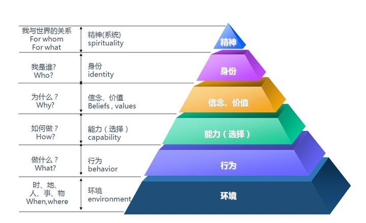 Nlp思维逻辑层次:一个很好用的思维模型 知乎