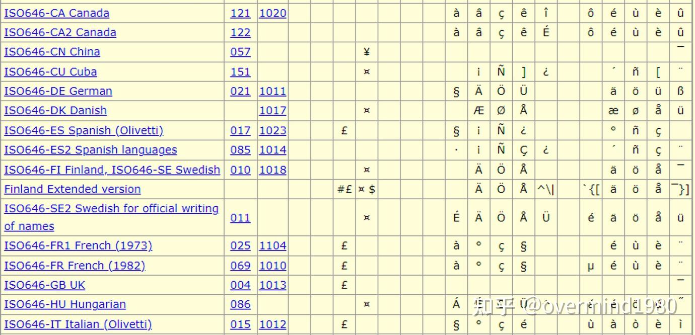 [oeasy]python0112_扩展ascii_Extended_ascii_法文字符 - 知乎