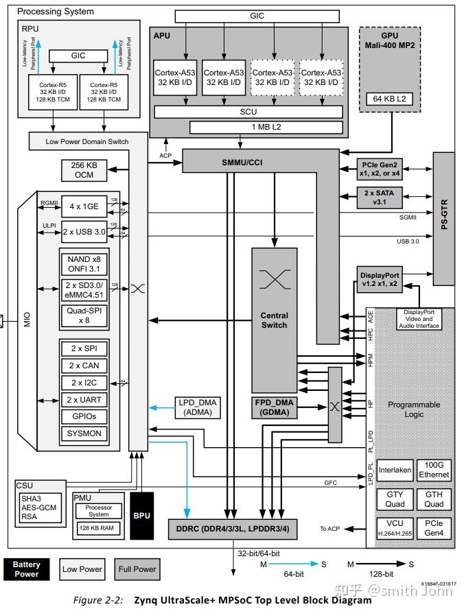【VIVADO IP】Zynq UltraScale+ MPSoC Processing System - 知乎
