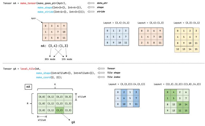 CUTLASS 笔记 (1)：Minimal GEMM Kernel - 知乎