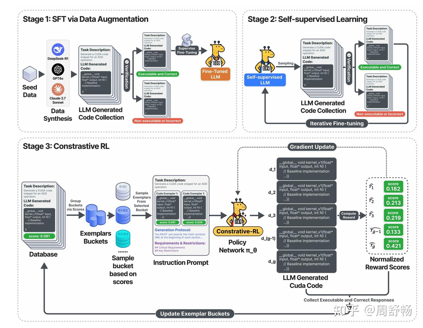 RL 猛刷 CUDA 核：CUDA-L1: Improving CUDA Optimization via Contrastive ...