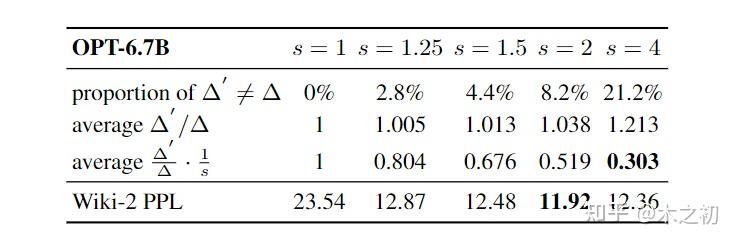 [长文][论文精读] AWQ: Activation-aware Weight Quantization - 知乎