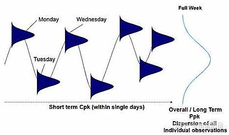 过程能力分析--Cpk和Ppk的简单解说 - 知乎