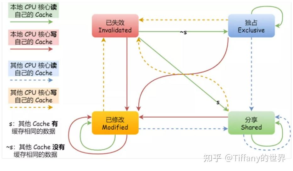 【cache】cache-9 多核cache一致性MESI协议 - 知乎
