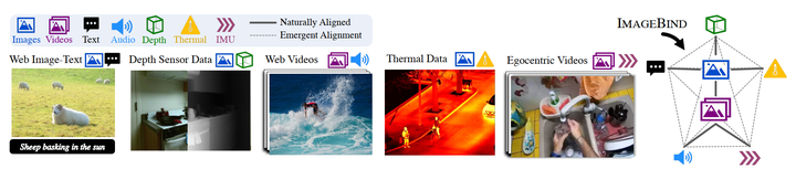 【论文极速读】IMAGEBIND —— 通过图片作为桥梁桥联多模态语义 - 知乎