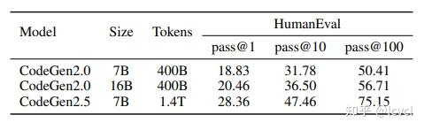 CodeGen2.5论文解读LESSONS FOR TRAINING LLMS ON PROGRAMMING AND NATURAL LANGUAGES - 知乎