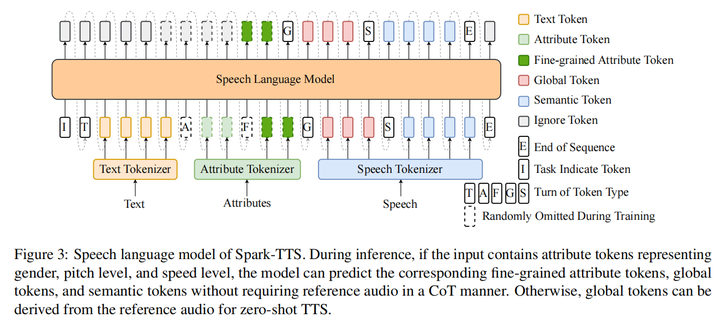 Spark-TTS：基于单流解耦语音令牌的高效文本到语音模型 - 知乎