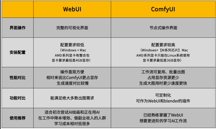 AI绘画：Stable Diffusion WebUI与ComfyUI该怎么选？一文对比优缺点 - 知乎