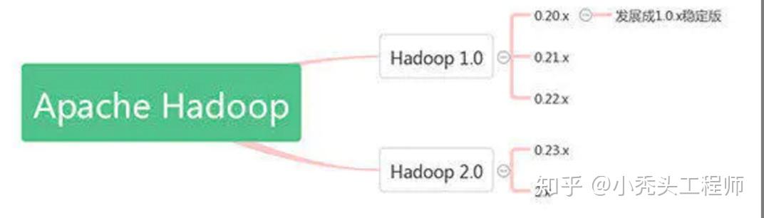 Hadoop 就业前景如何？ - 知乎