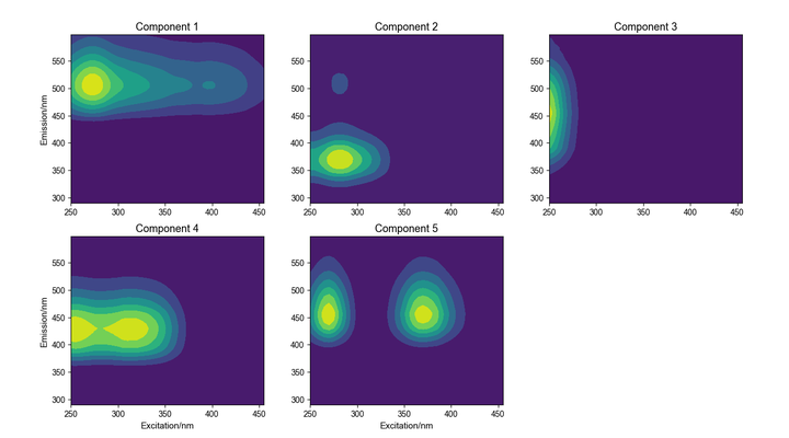 使用Python进行PARAFAC - 知乎