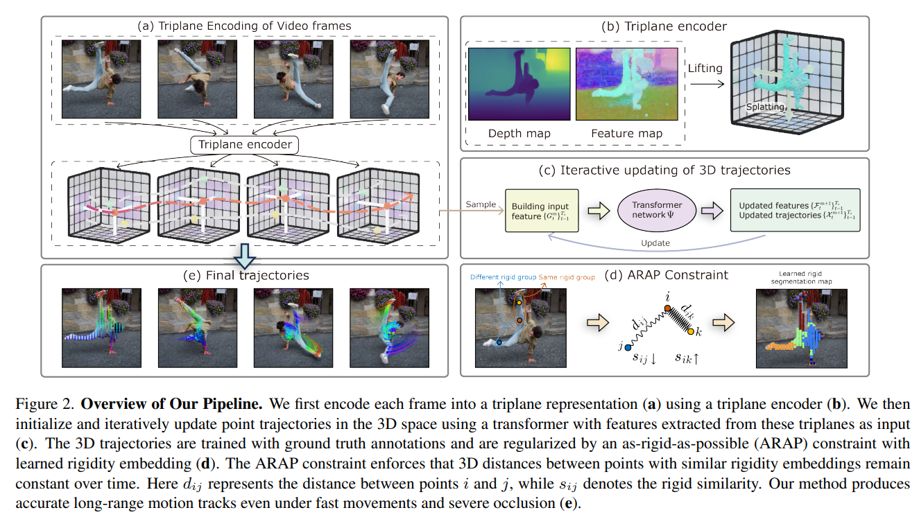 NeRF/3DGS&Beyond 04.09（SpatialTracker，StylizedGS，SphereHead，3D-COCO等） - 知乎