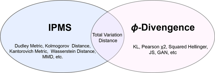 Integral Probability Metrics & f-Divergences - 知乎