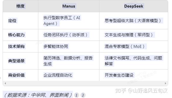 DeepSeek之后，Manus再引爆AI革命 - 知乎