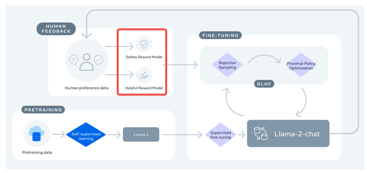 【手撕RLHF-LLaMA2】 Reward Model PyTorch实现 - 知乎
