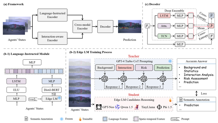 CoT-Drive：利用 LLM 和思维链提示实现自动驾驶的高效运动预测 - 知乎