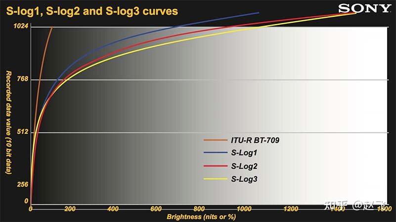 一篇文章了解什么是相机的LOG灰片、RAW、Rec. 709格式 - 知乎