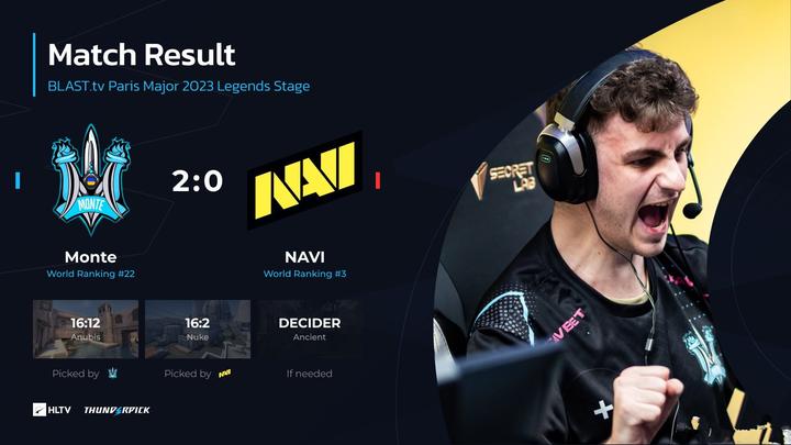 CSGO巴黎Major传奇赛，NAVI被Monte爆锤，在KS观赛的粉丝炸锅了 - 知乎