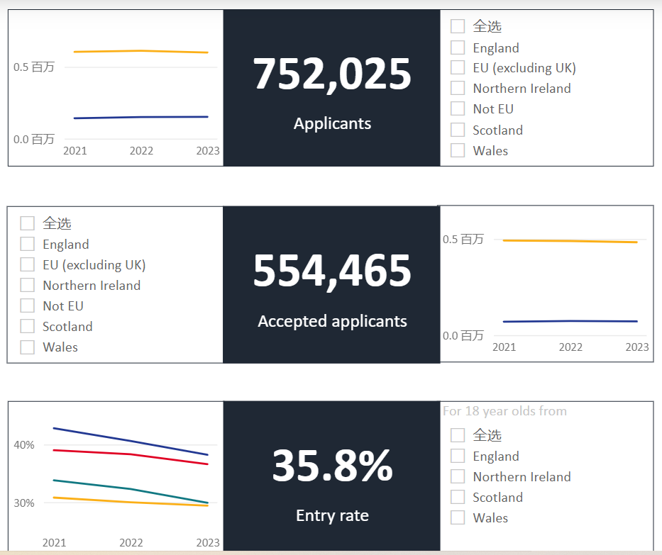 【索引留学】刚刚！UCAS公布完整版2023年英本申请数据！超75万人申请、录取仍现冰点！ - 知乎