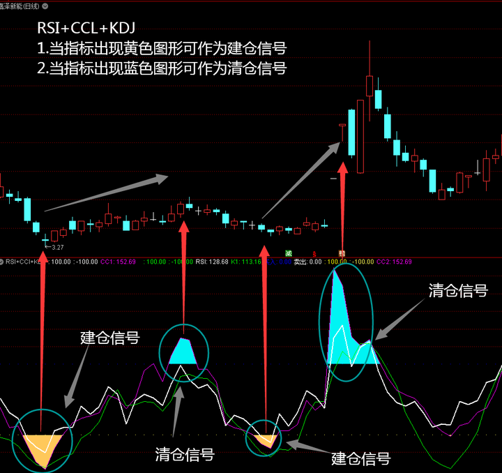 《RSI+CCI+KDJ》幅图指标 实战已测试 - 知乎