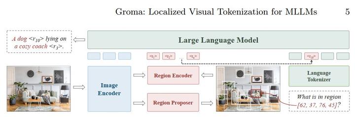 论文分享：《Groma: Localized Visual Tokenization for Grounding Multimodal Large Language Models》 - 知乎