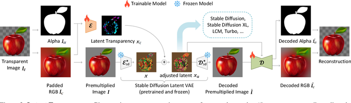 【arXiv 2402】 利用潜在透明度进行透明图像层扩散（LayerDiffusion） - 知乎