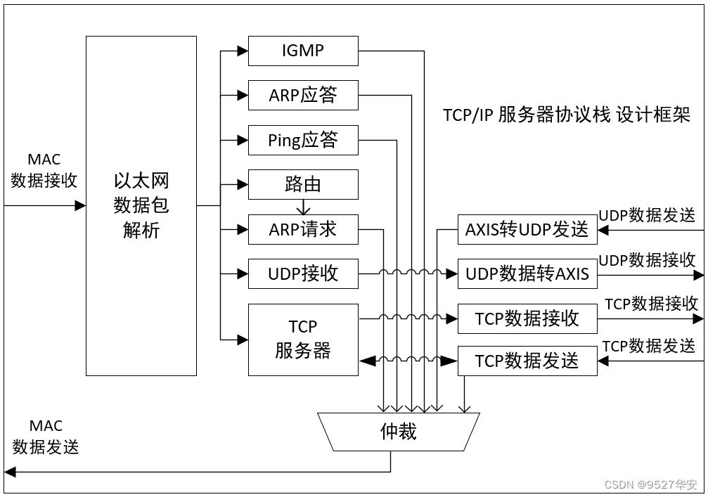 FPGA无网络芯片实现千兆TCP/IP协议栈，基于1G/2.5G Ethernet PCS/PMA or SGMII方案，提供18套工程源码和技术支持 - 知乎