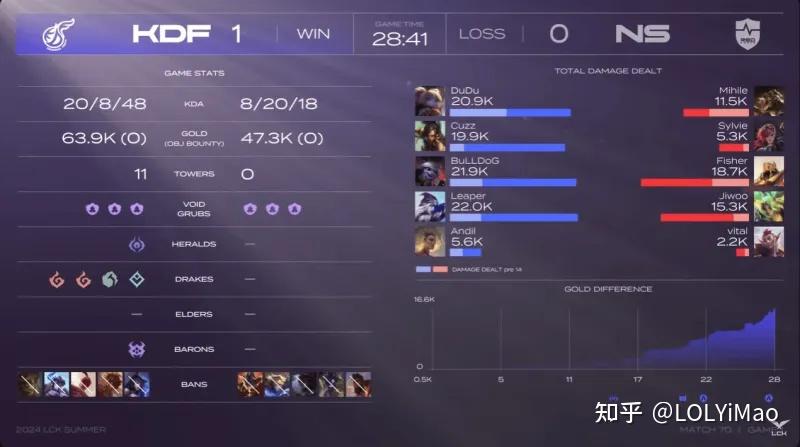 2024LCK夏季赛KDF 2-0 NS - 知乎