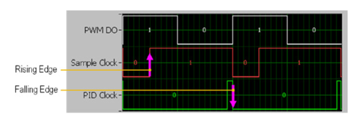 LabVIEWCompactRIO 开发指南26 同步循环 - 知乎