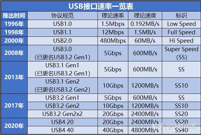 电脑上USB各个接口，应该如何使用？ - 知乎