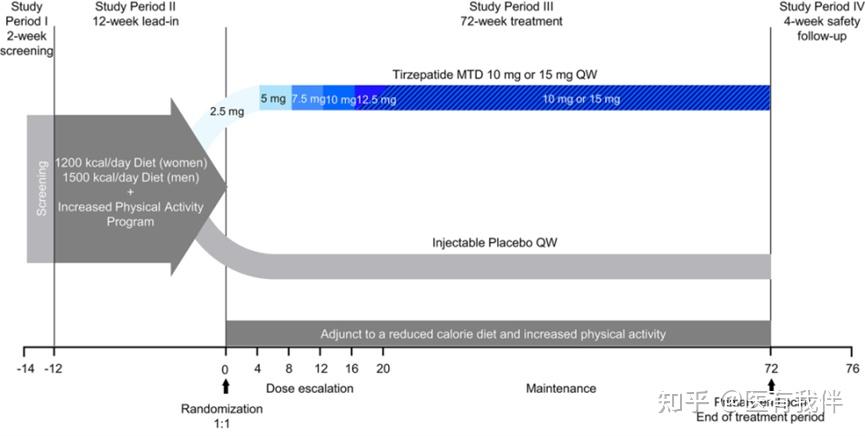 关于替西帕肽的最详细介绍，五个临床试验对比和司美格鲁肽哪个好 - 知乎