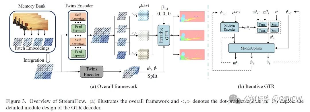 NeurlPS'24 | 北大开源StreamFlow：光流估计新SOTA！速度提高64%！ - 知乎