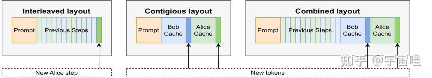 Hogwild! Inference: Parallel LLM Generation via Concurrent Attention 笔记 - 知乎