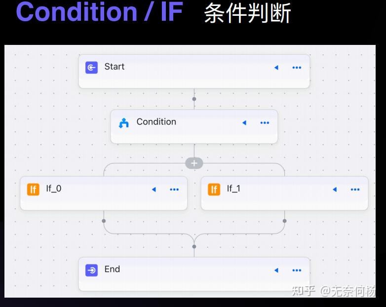 扣子coze的AI工作流搭建技术，开源项目FlowGram流程搭建引擎 - 知乎